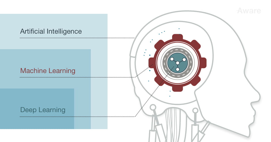 Machine Learning คืออะไร | แตกต่างจาก AI อย่างไร | Aware Group